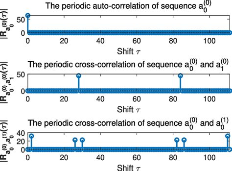 periodic correlation properties of the sequence set a download scientific diagram