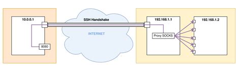 Ssh Port Forwarding Podalirius