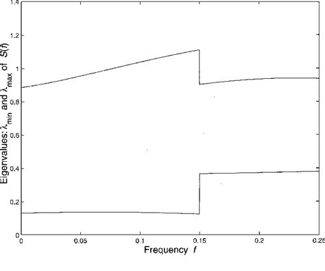 figure 4 from sampling theorems for uniform and periodic nonuniform mimo sampling of multiband