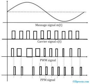 Pulse Position Modulation Block Diagram Circuit And Its Working