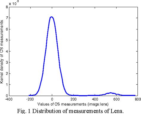 figure 1 from a new non uniform quantization method based on distribution of compressive sensing