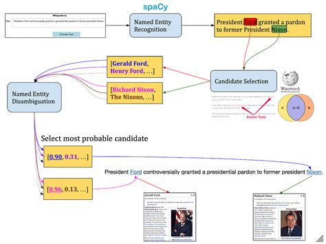 named entity disambiguation boosted with knowledge graphs by brian lin towards data science