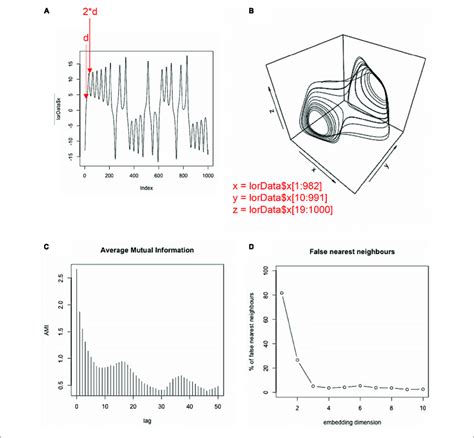 phase space reconstruction and estimation of embedding parameters download scientific