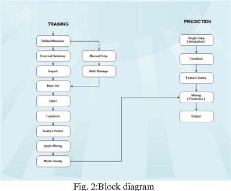 [pdf] an intelligent heart disease prediction system using k means clustering and naïve bayes