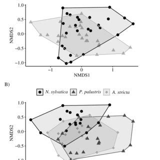 Non Metric Multidimensional Scaling NMDS Plots Of Invertebrate