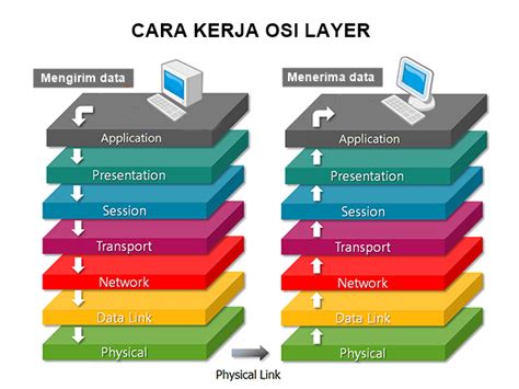 Pengertian OSI Layer Lengkap Beserta Fungsi Dan Cara Kerjanya Akbar