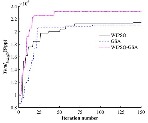 convergence curve for simultaneous installation of dg and capacitor in download scientific