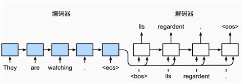 序列到序列学习seq2seq 多元序列到序列 csdn博客