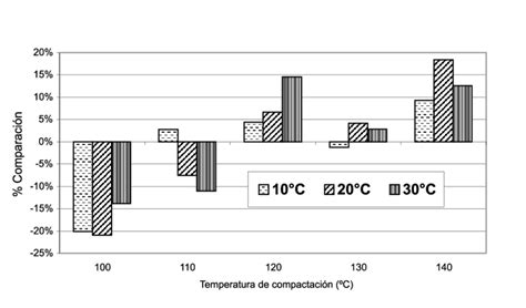 Decremento del módulo dinámico versus temperatura de compactación