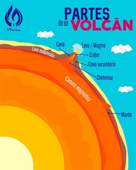 Partes de un volcán Enseñanza de la geografía Volcanes Partes de la