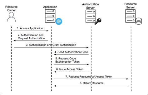 How OAuth 2 0 Works