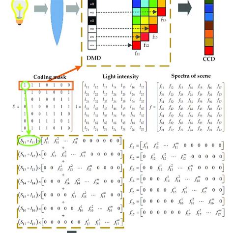 the coding processing of snapshot hadamard transform spectrometer the download scientific