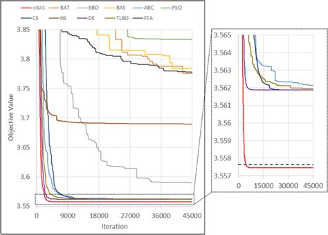 iteration history of constrained optimization problem with mixed variables download scientific