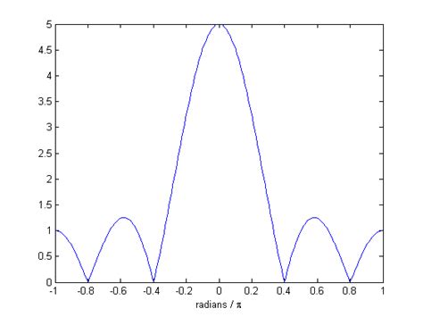 plotting the dtft using the output of fft steve on image processing with matlab matlab