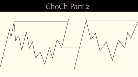 Change Of Character Part W Backtest Forex Youtube