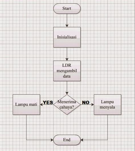 coretan anak bangsa tugas 3 flowchart sensor lampu ot