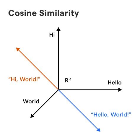 what is cosine similarity best practices and challenges