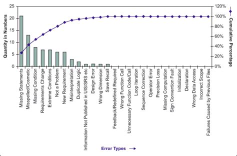 identifying the common causes of software defects freeware base