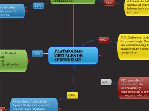 Plataformas Virtuales De Aprendizaje Miellekartta