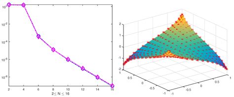 symmetry free full text symmetric spectral collocation method for a kind of nonlinear