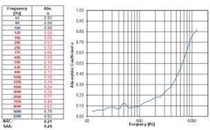 How To Measure ISO354 ASTMC432 Acoustic Laboratory Thailand
