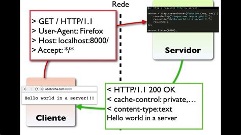Node js Módulo e o método createServer YouTube