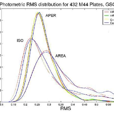 comparison of photometric consistency for iso aper and area methods download scientific