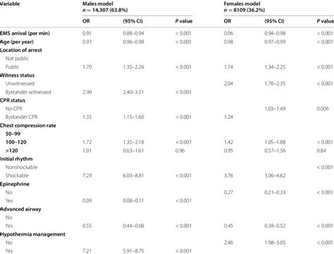 hierarchical multivariable logistic regression analysis stratified by sex download scientific