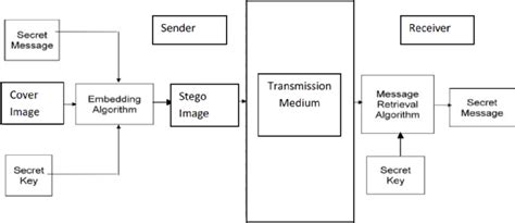 figure 1 from lsb based steganography using bit masking method on rgb planes semantic scholar