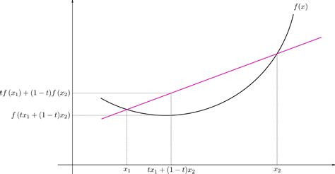 convex functions · ratsgo s blog