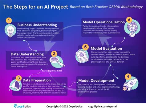 The Steps For An AI Project Infographic