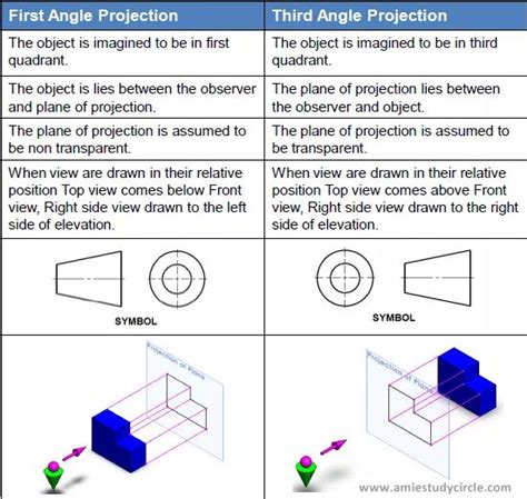 First Angle Projection Vs Third Angle Projection