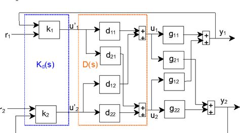 figure 1 from tuning decentralized pid controllers for mimo systems with decouplers semantic