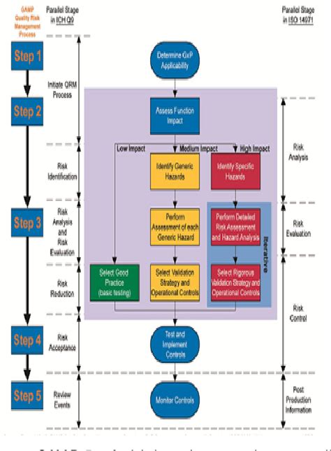 Pdf Gamp A Quality Risk Management Approach To Computer System