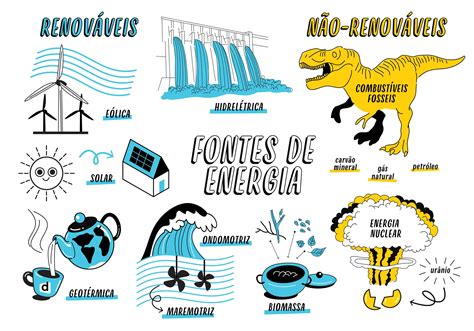 Mapa mental Tipos de energia Renovável e Não renovável PPT