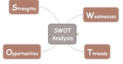Mind Map For SWOT Analysis