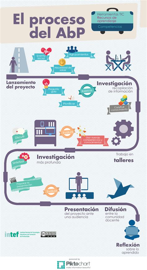 El Proceso Del Abp Aprendizaje Basado En Proyectos