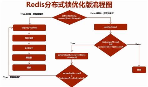 分布式锁实践之一：基于 redis 的实现 程序员大本营