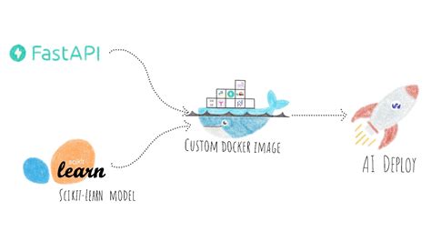 deploy a custom docker image for data science project a spam classifier with fastapi part 3