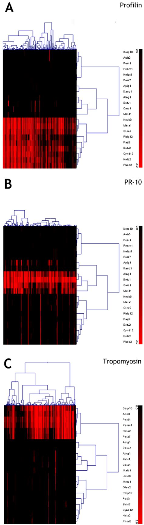 Supervised Two Way Hierarchical Clustering Analysis Of Panallergen IgE