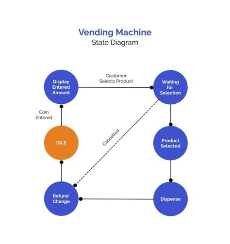 State Diagram Template Prntbl Concejomunicipaldechinu Gov Co
