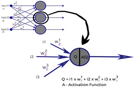 Data Science And Machine Learning Neural Network Part Feed