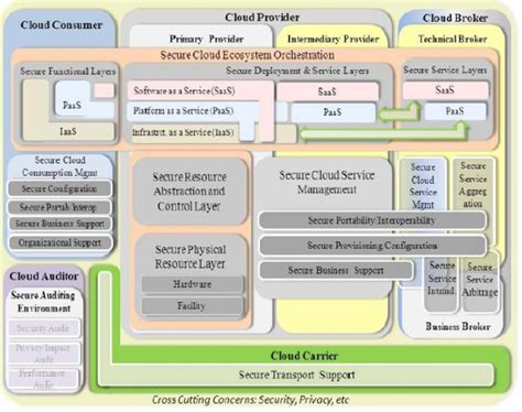 cloud computing security architecture