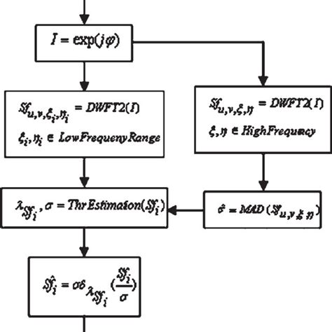 proposed algorithm for sar interferometric phase noise reduction based download scientific