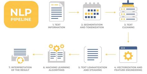nlp pipeline nlp machine learning algorithm