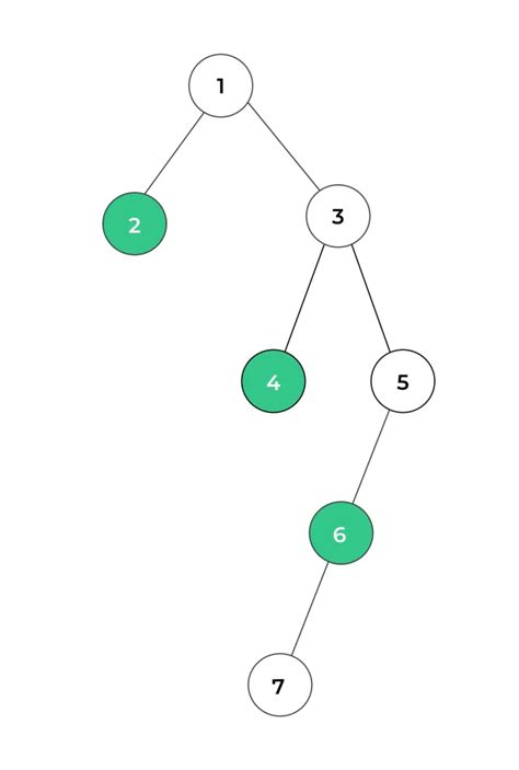 introduction to complete binary tree prepinsta