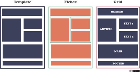 Différence entre CSS Flexbox et Grid Diffexpert