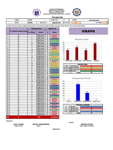 item analysis with mastery level and frequency of errors pdf test assessment tests