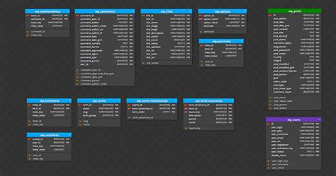 WordPress CMS Online ER Diagram At Dbdiagrams