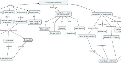 Curso Propedéutico UnADM 2017 Mapa conceptual Estrategías cognitivas